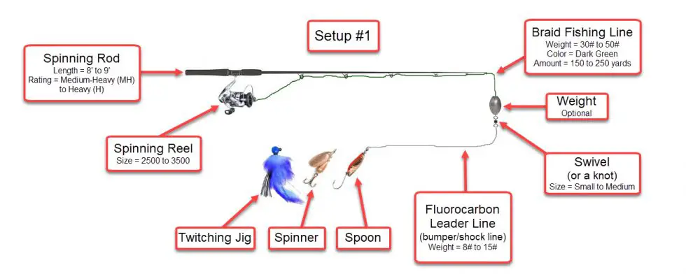 Freshwater Salmon Fishing Gear Starter Kit - BC Fishing Journal