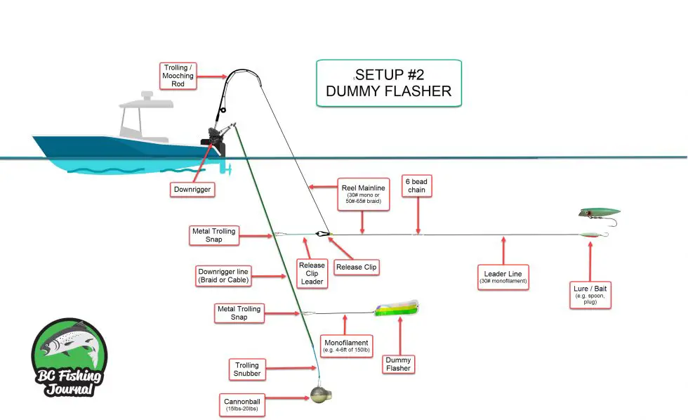 Diagrams on how to setup Downriggers with Inline and Dummy Flashers ...